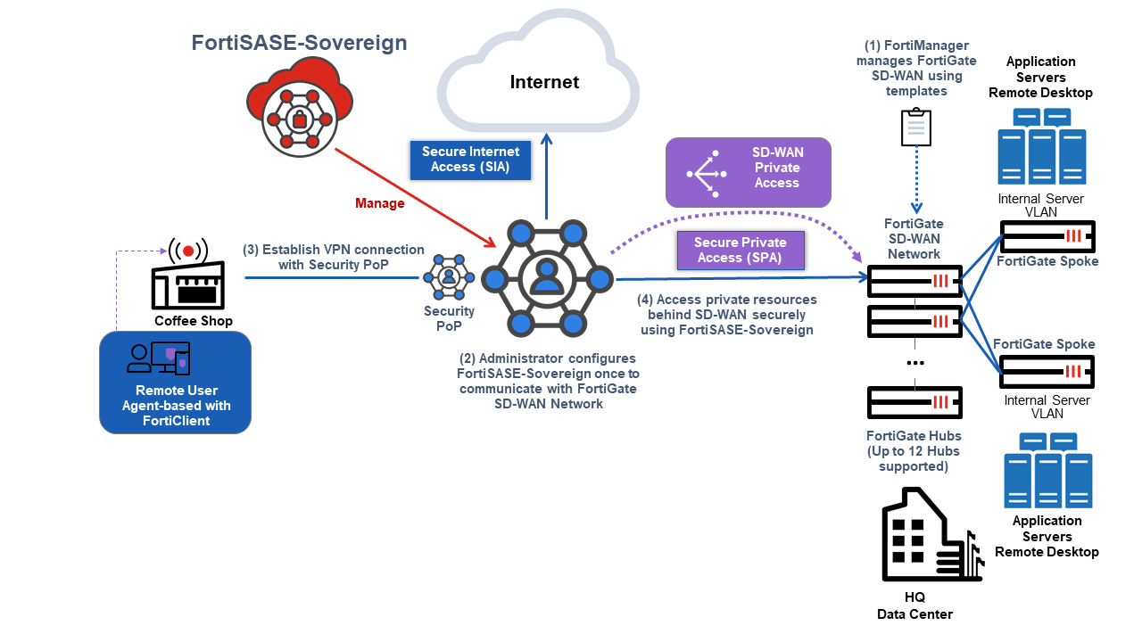 Secure Private Access using NGFW | FortiSASE-Sovereign | Fortinet Document Library